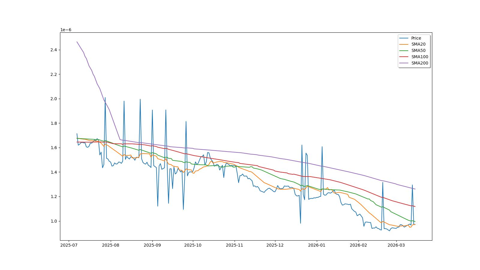 Cryptostone Simple Moving Averages