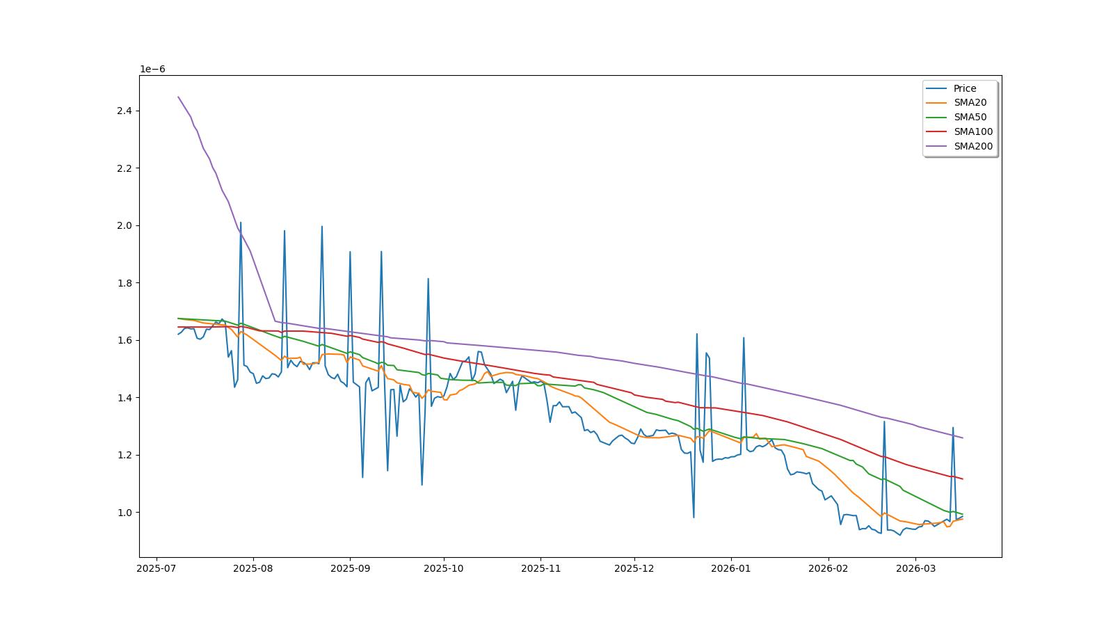 Cryptostone Simple Moving Averages