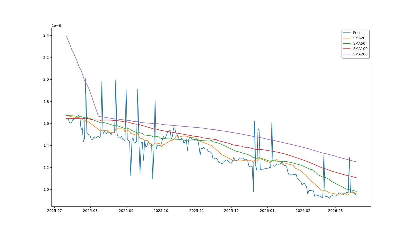 Cryptostone Simple Moving Averages