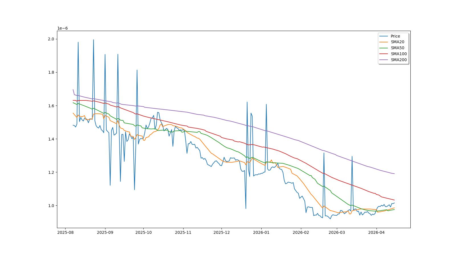 Cryptostone Simple Moving Averages