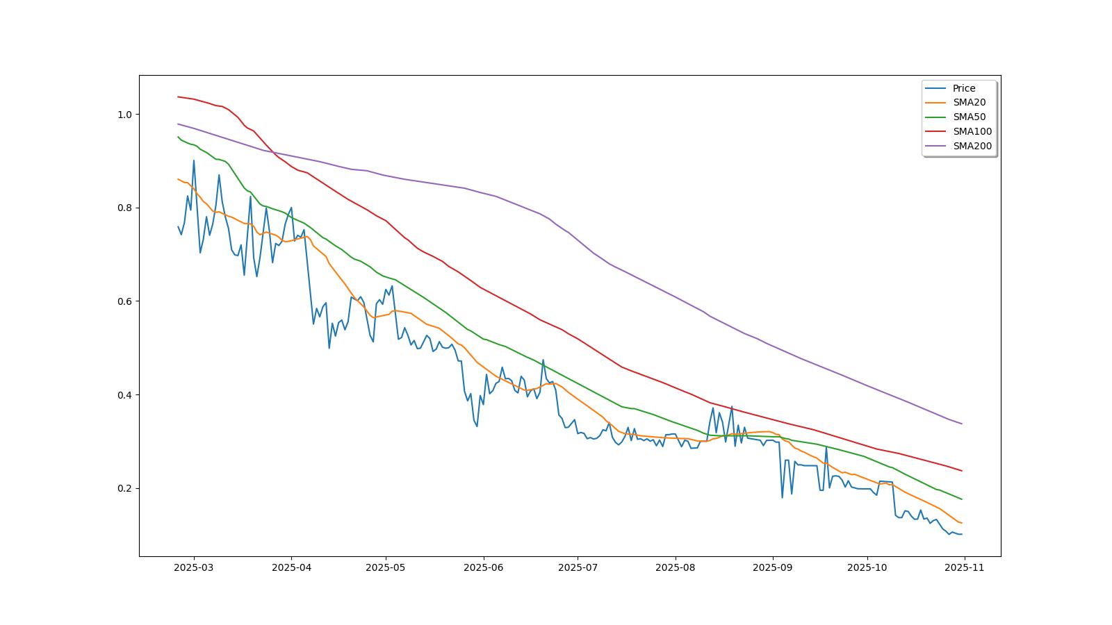 CryptoTradingFund Simple Moving Averages