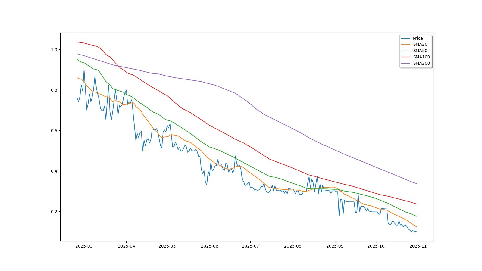 CryptoTradingFund Simple Moving Averages