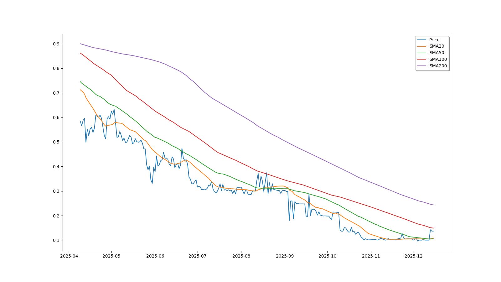 CryptoTradingFund Simple Moving Averages