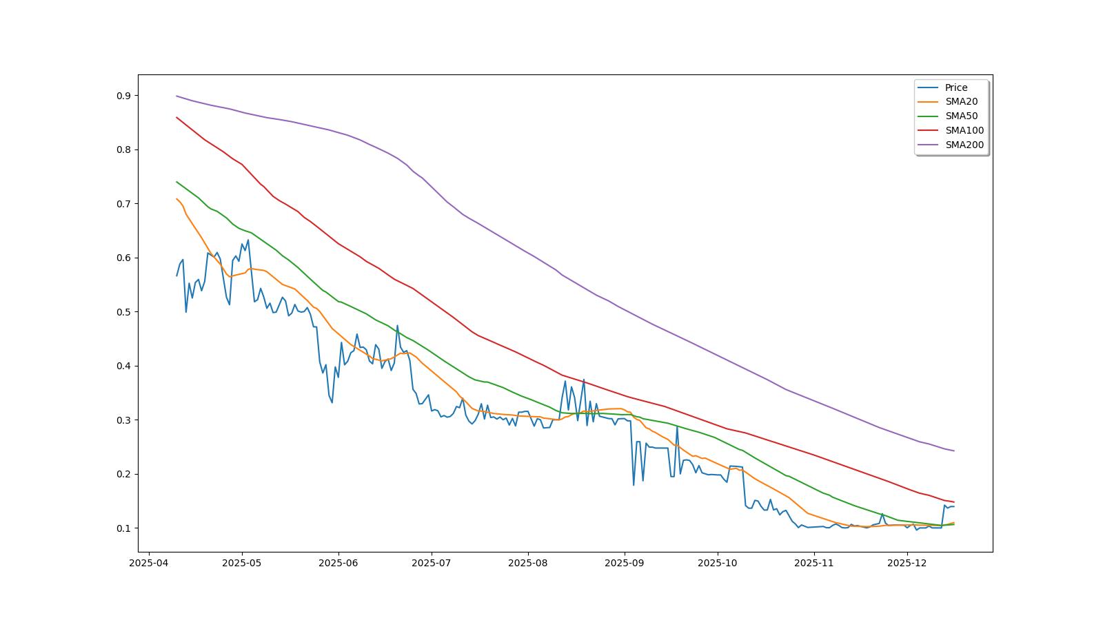 CryptoTradingFund Simple Moving Averages
