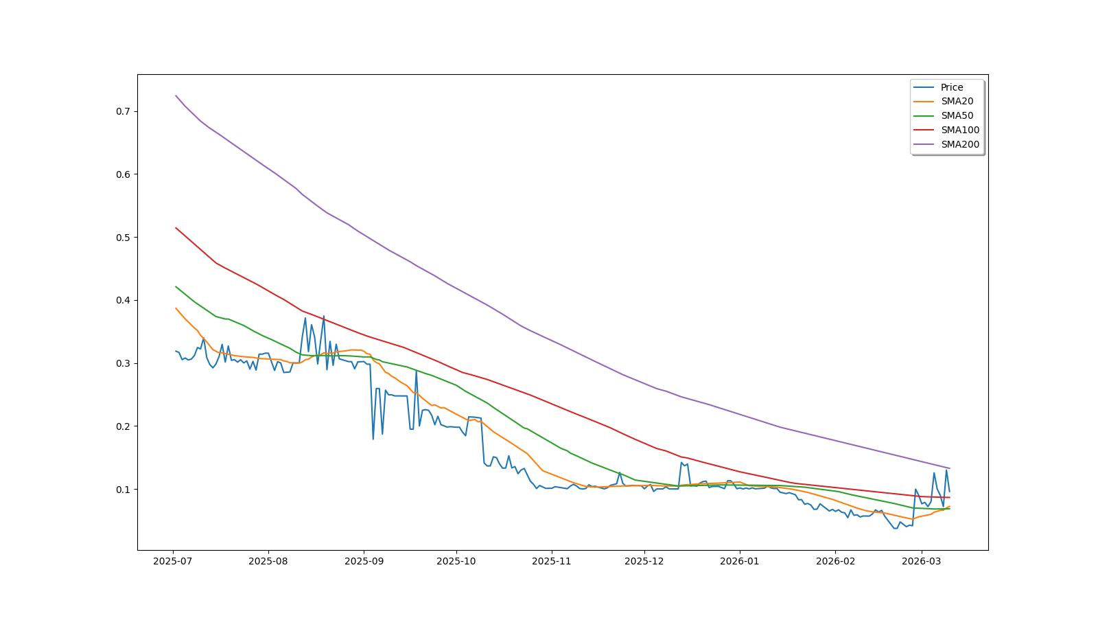 CryptoTradingFund Simple Moving Averages