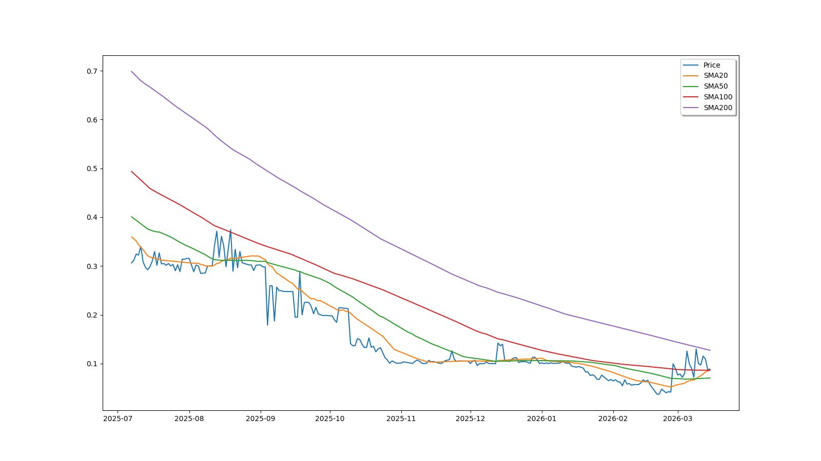 CryptoTradingFund Simple Moving Averages