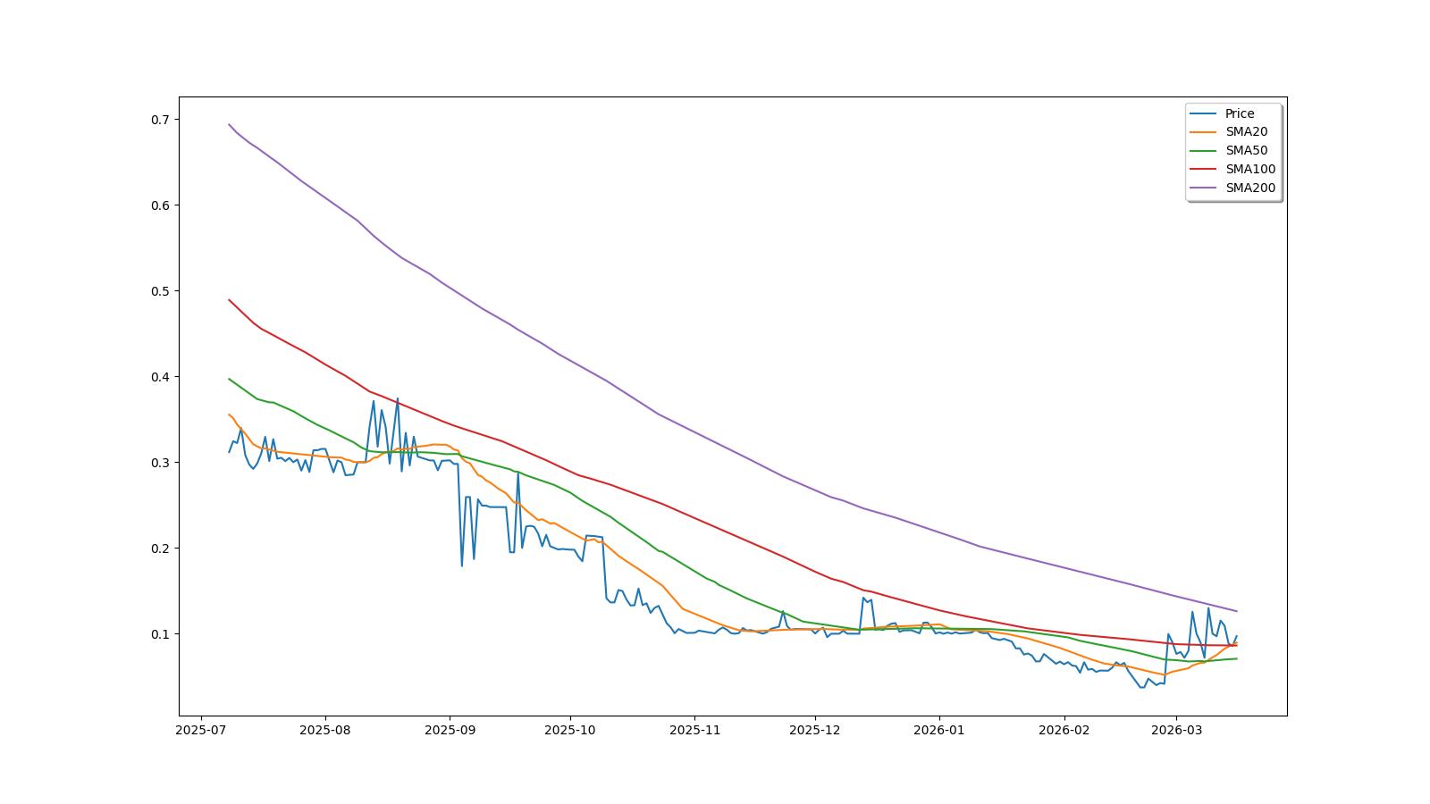 CryptoTradingFund Simple Moving Averages