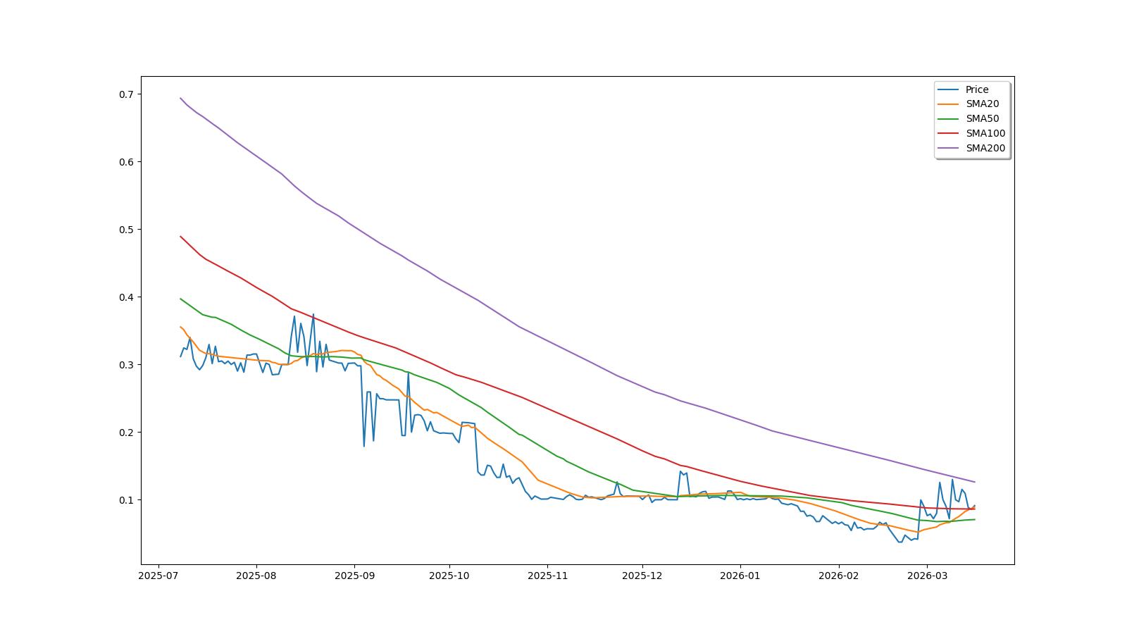 CryptoTradingFund Simple Moving Averages