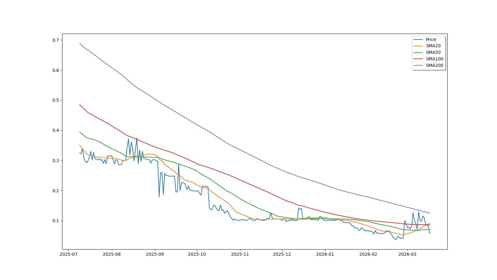 CryptoTradingFund Simple Moving Averages