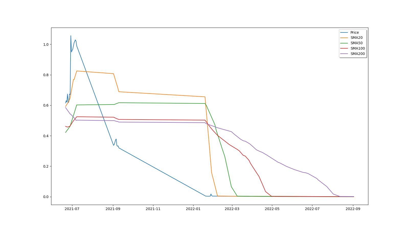 CryptoVerificationCoin Simple Moving Averages