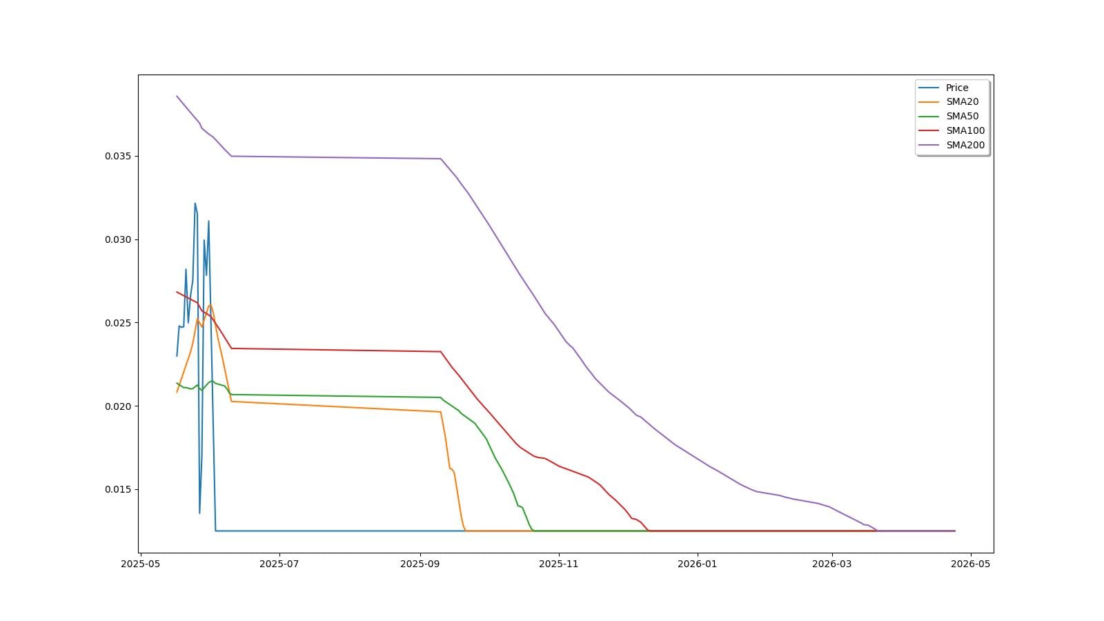 CryptoXpress Simple Moving Averages