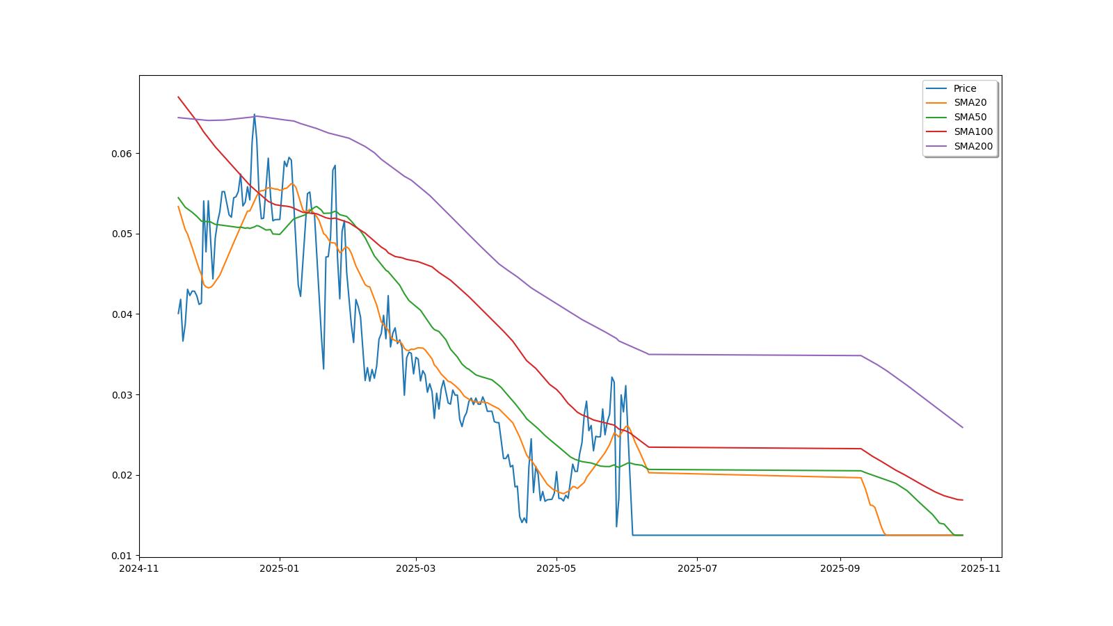 CryptoXpress Simple Moving Averages