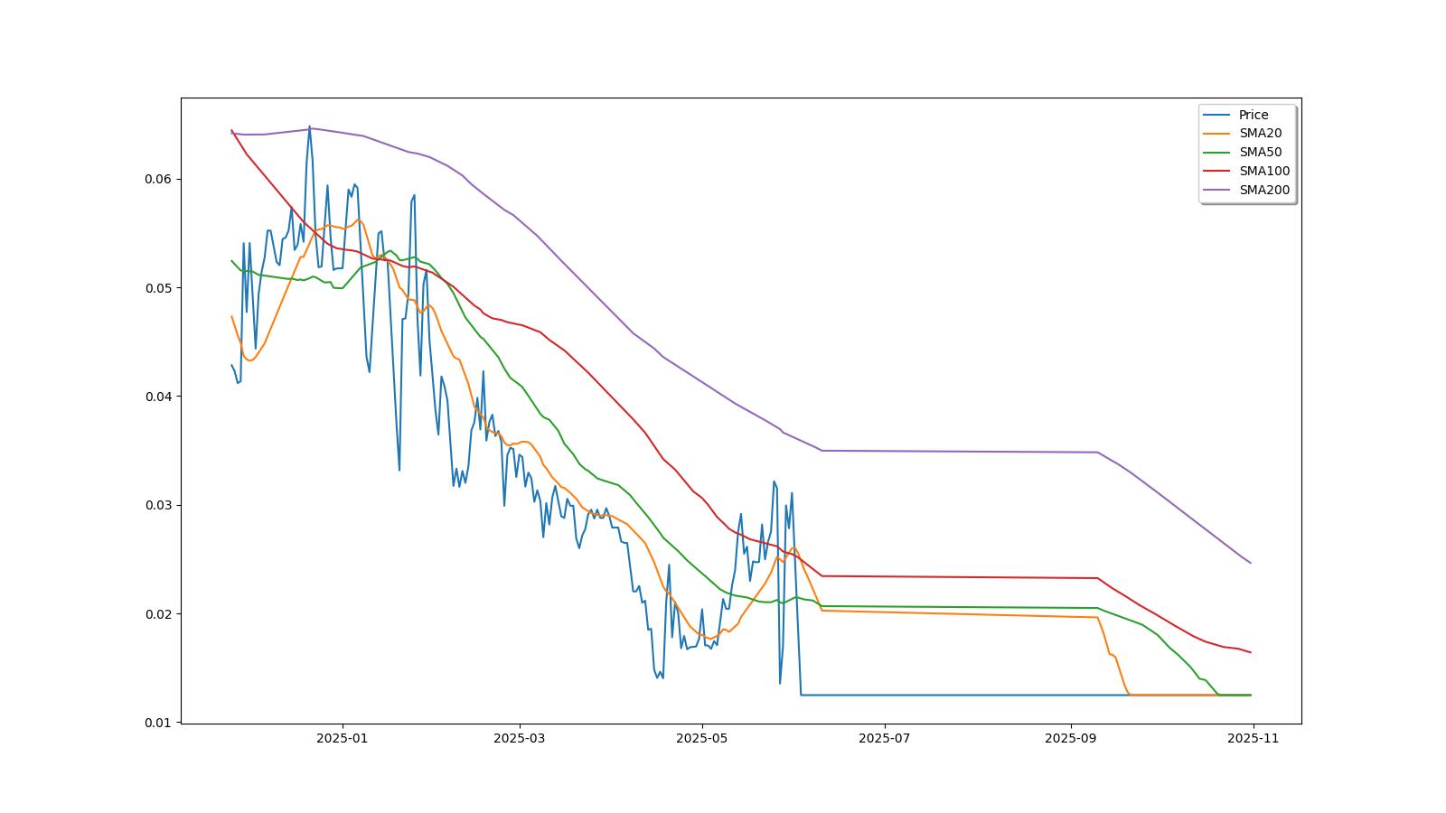 CryptoXpress Simple Moving Averages