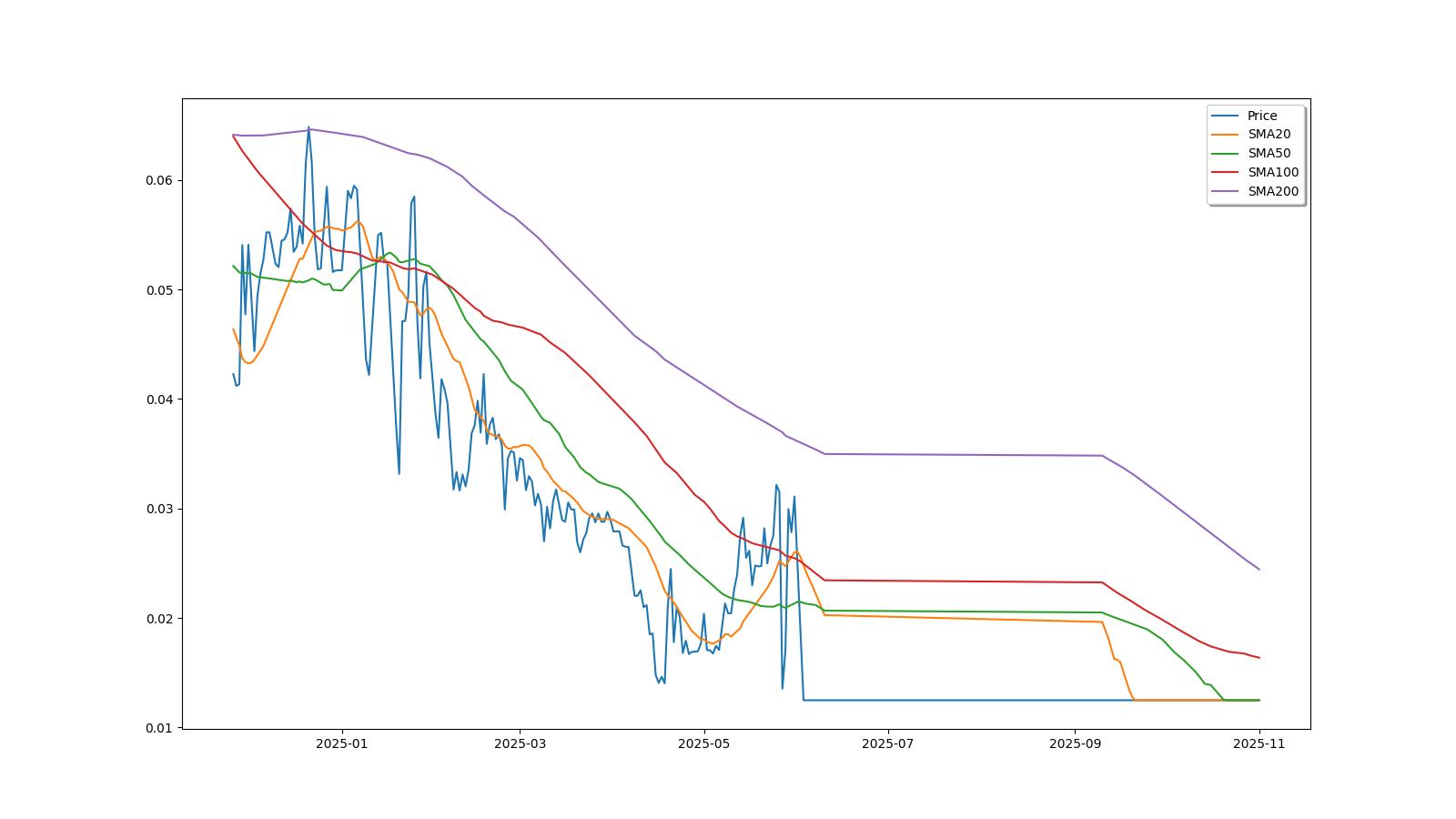 CryptoXpress Simple Moving Averages