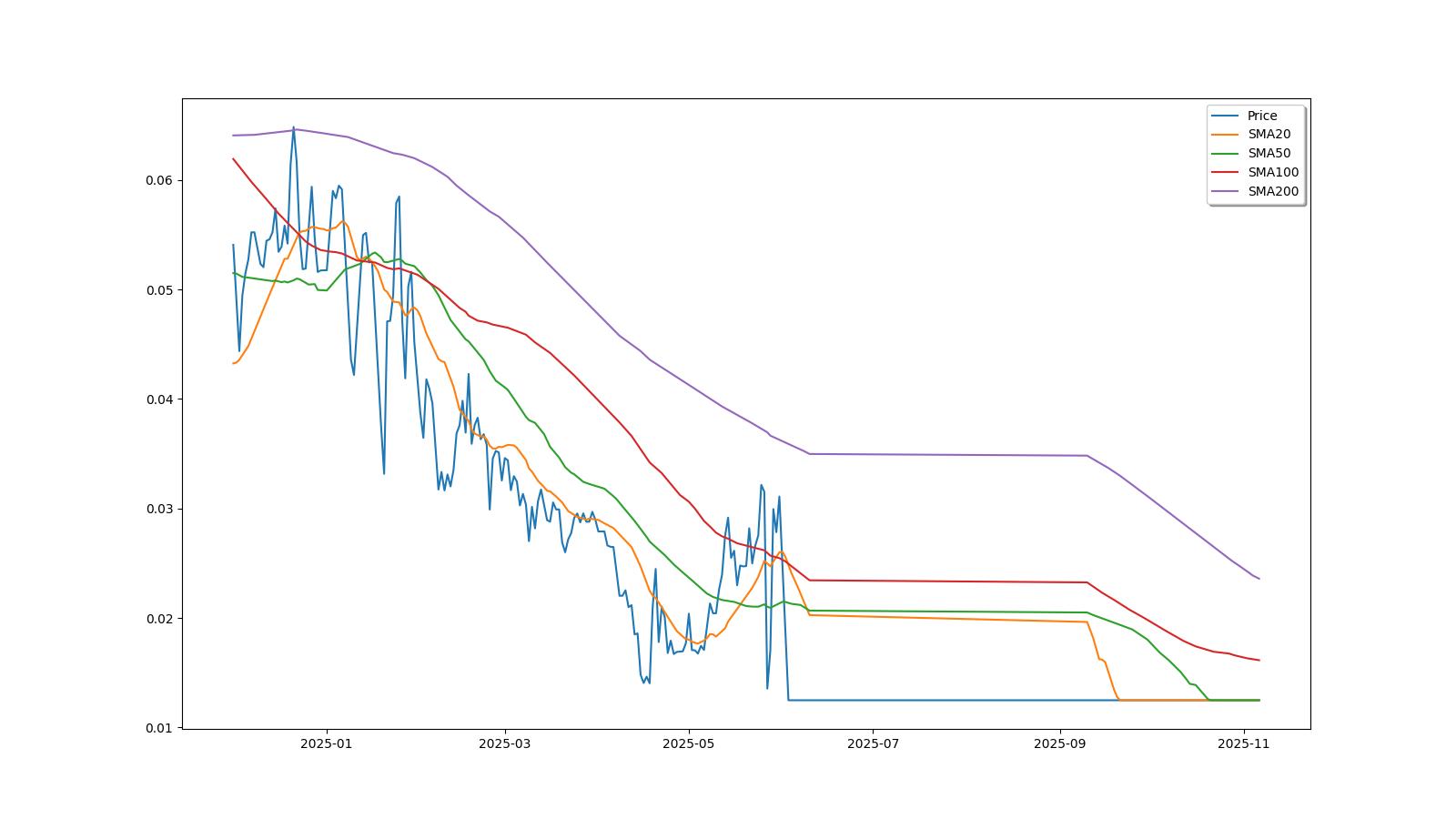 CryptoXpress Simple Moving Averages