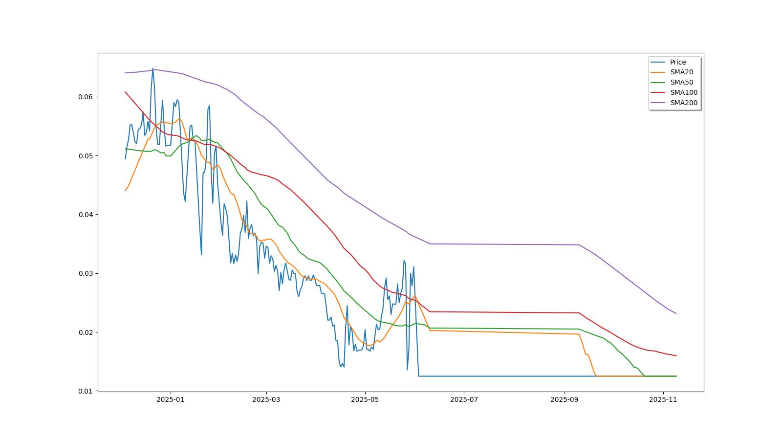 CryptoXpress Simple Moving Averages