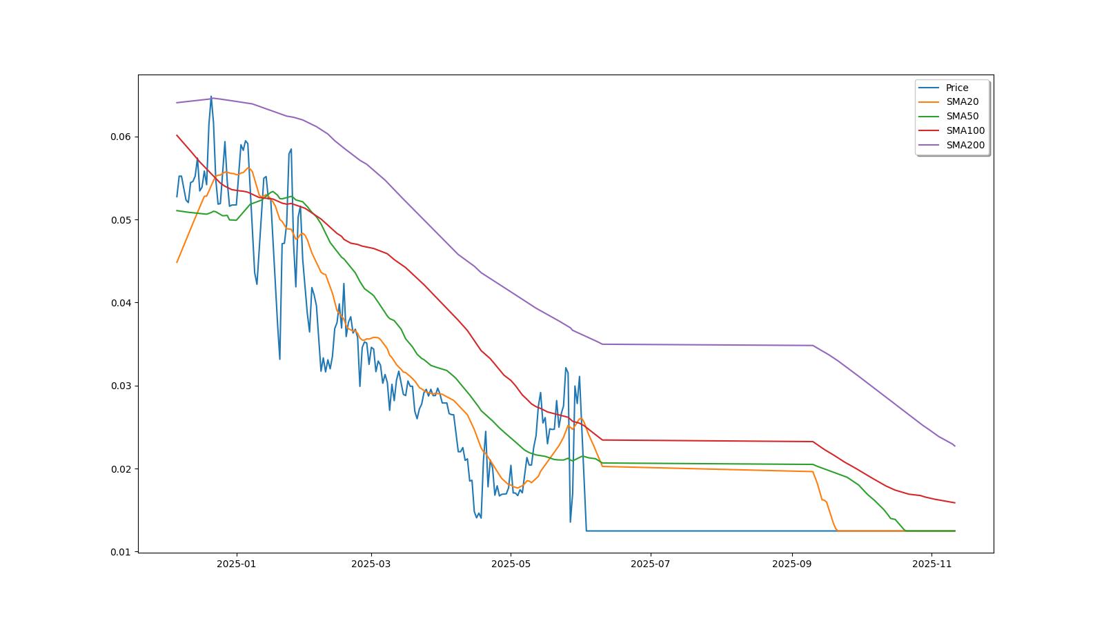 CryptoXpress Simple Moving Averages
