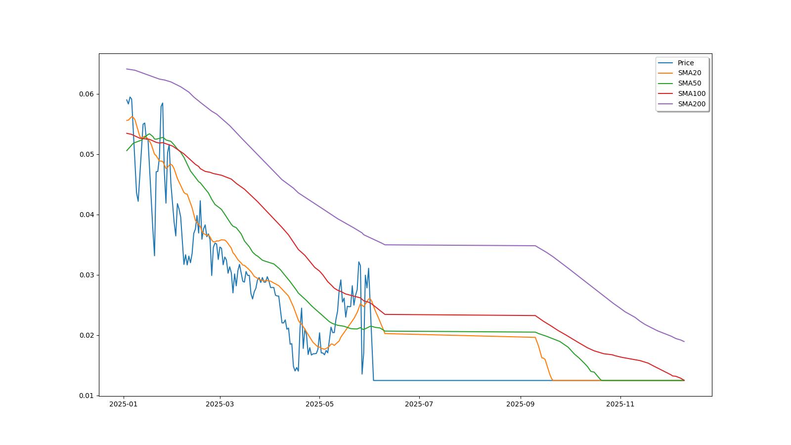 CryptoXpress Simple Moving Averages