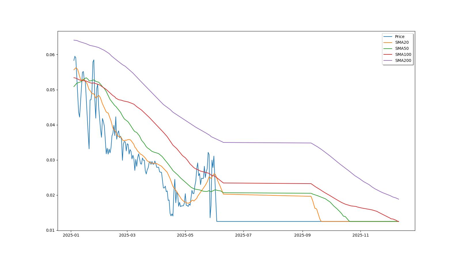 CryptoXpress Simple Moving Averages