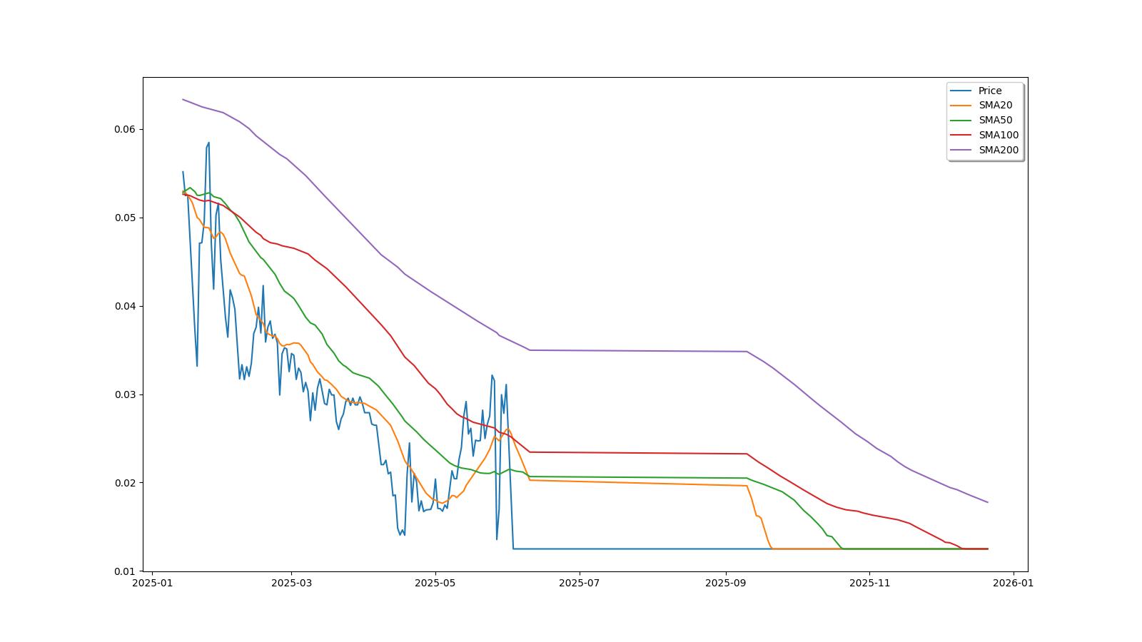 CryptoXpress Simple Moving Averages