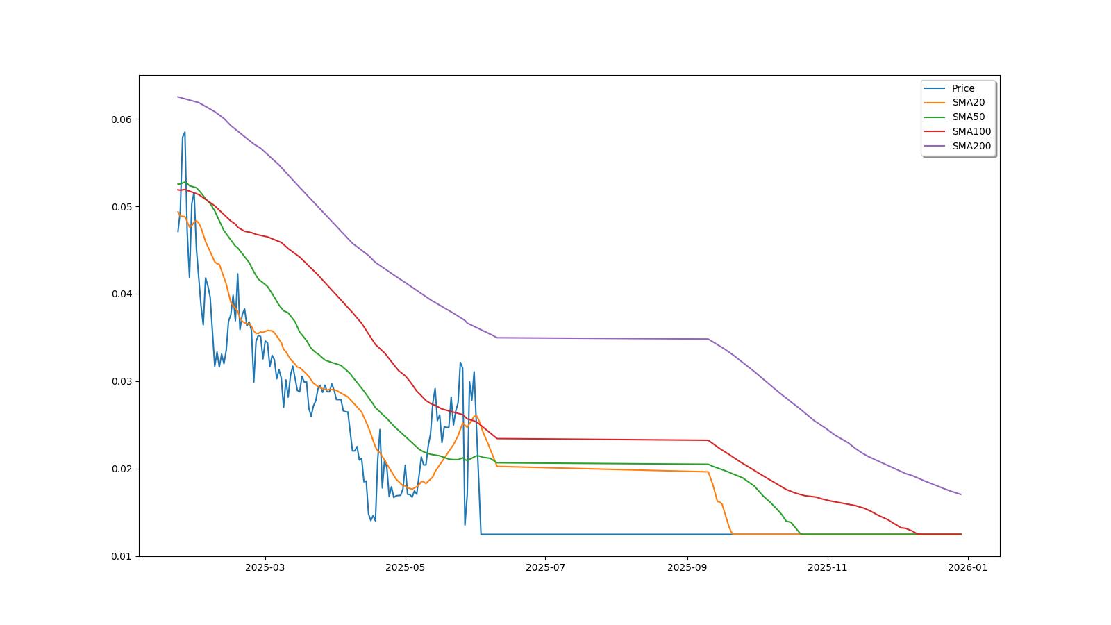 CryptoXpress Simple Moving Averages