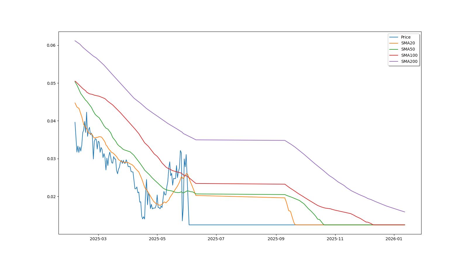 CryptoXpress Simple Moving Averages