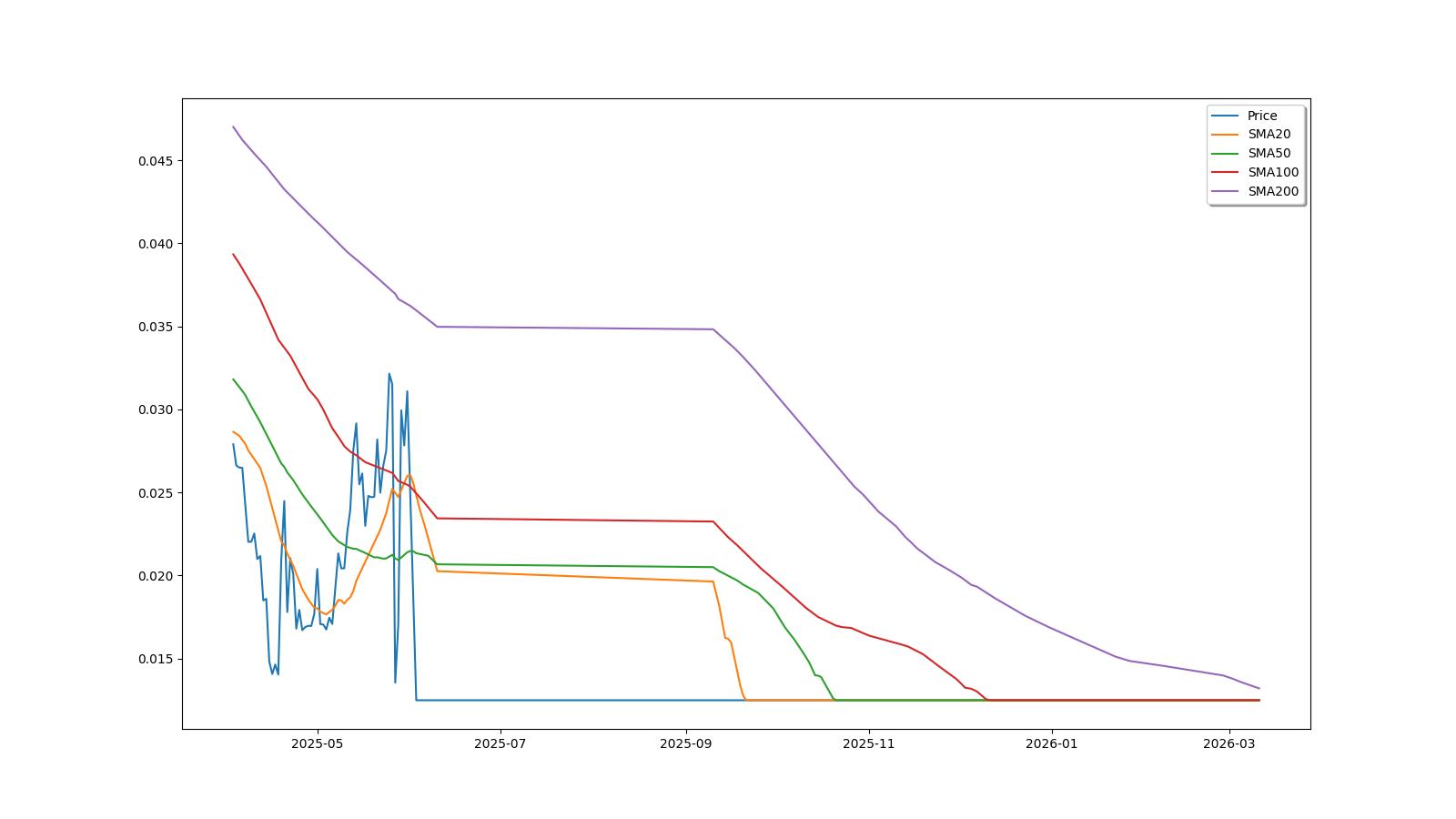 CryptoXpress Simple Moving Averages