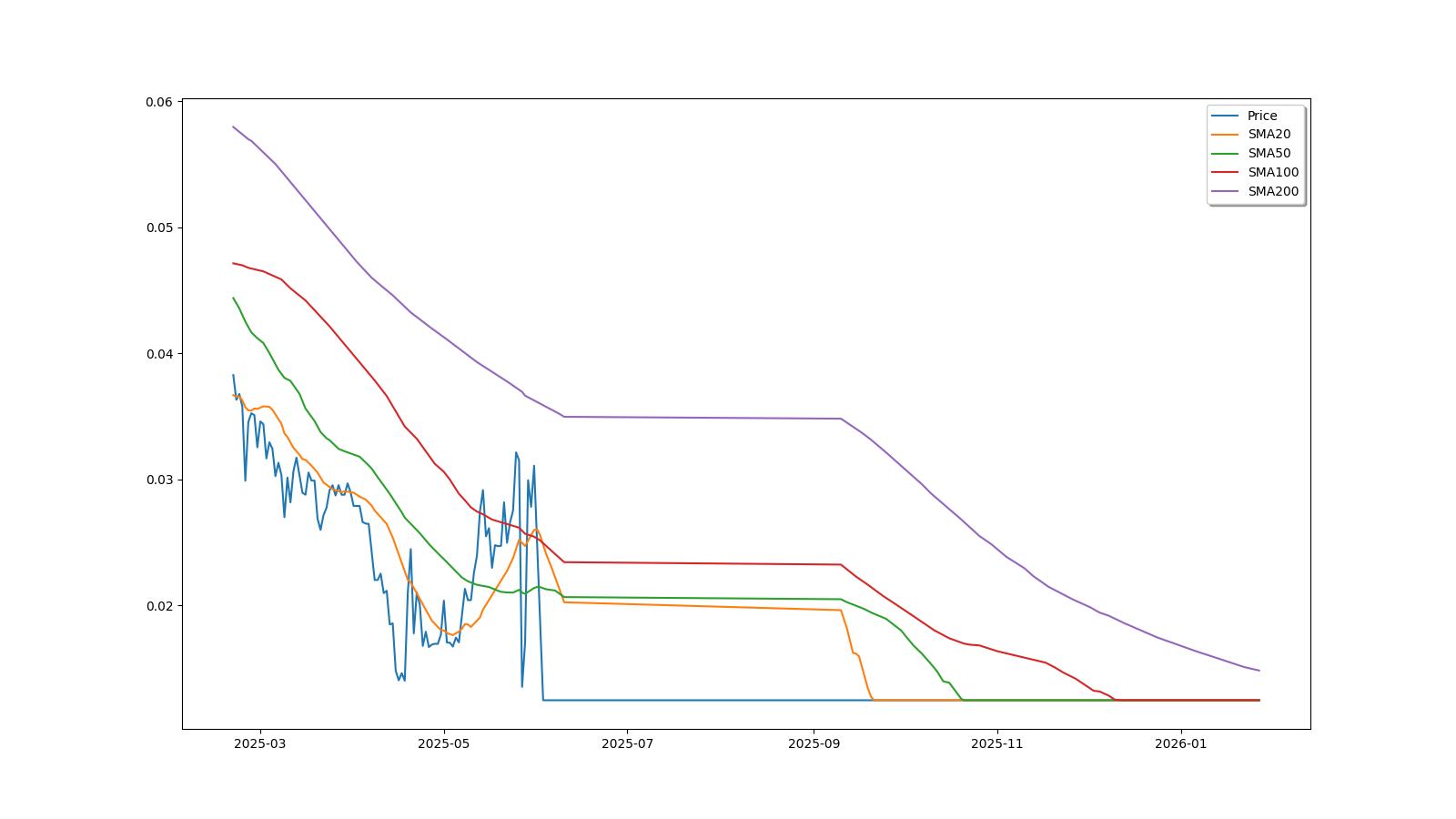 CryptoXpress Simple Moving Averages