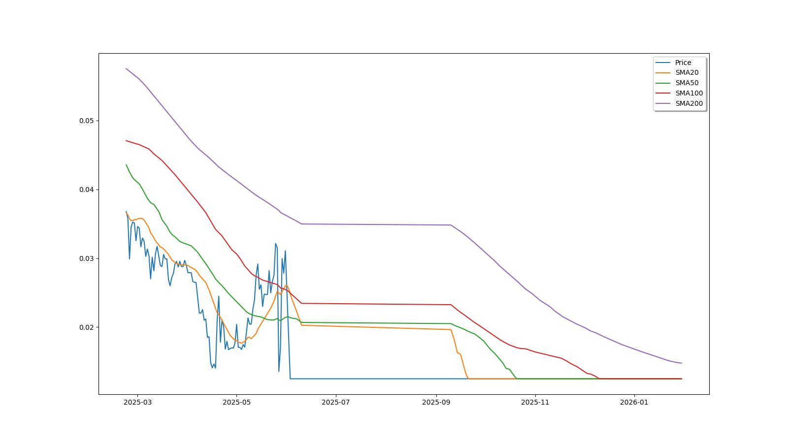 CryptoXpress Simple Moving Averages