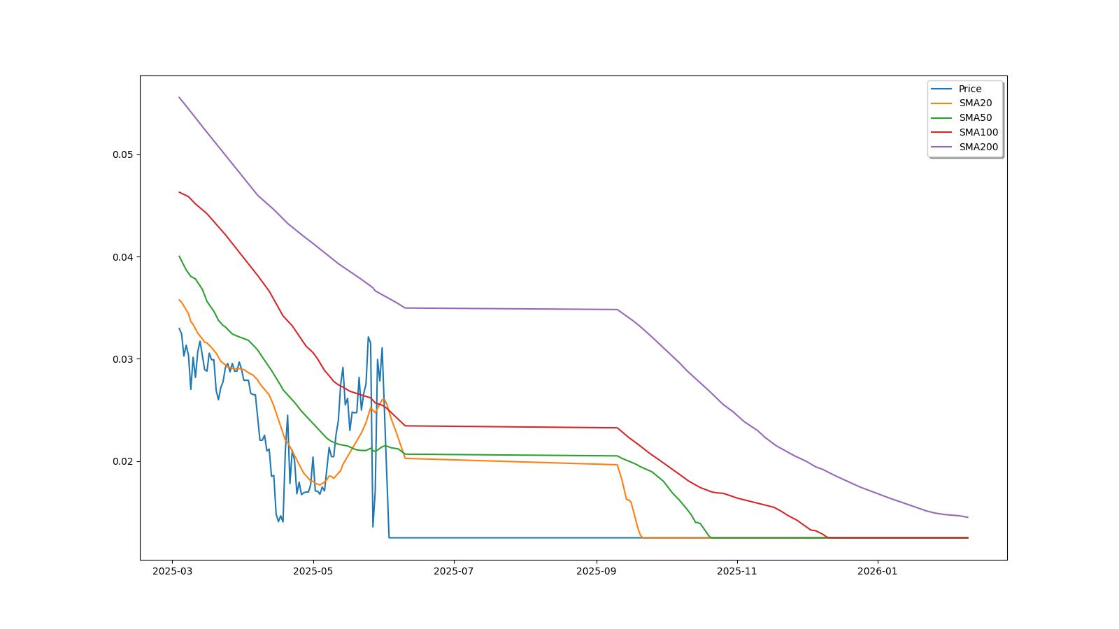 CryptoXpress Simple Moving Averages