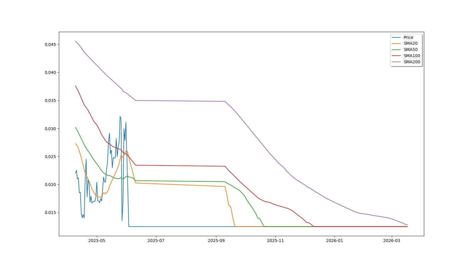 CryptoXpress Simple Moving Averages