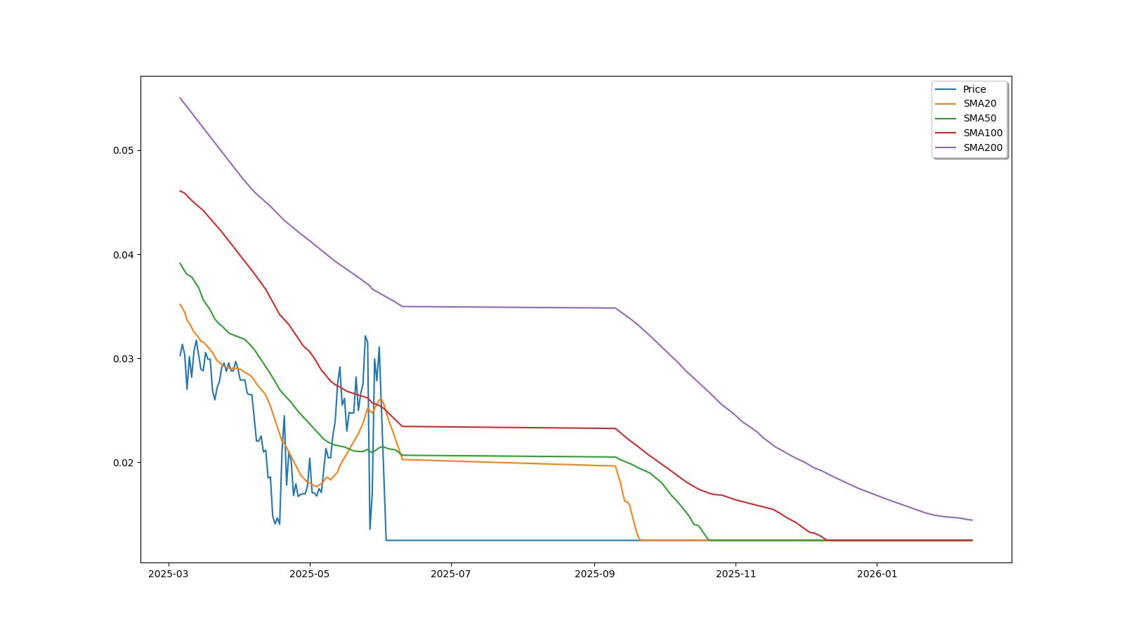 CryptoXpress Simple Moving Averages