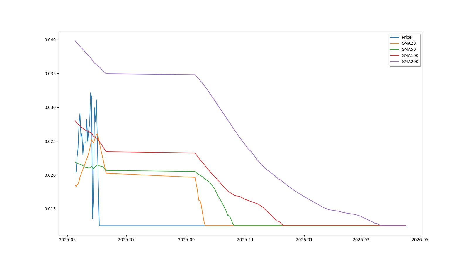CryptoXpress Simple Moving Averages