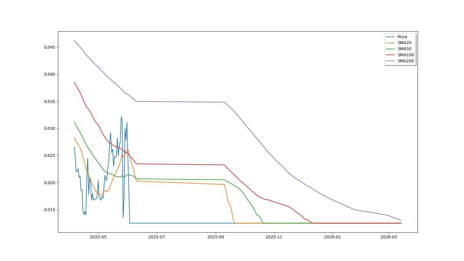 CryptoXpress Simple Moving Averages