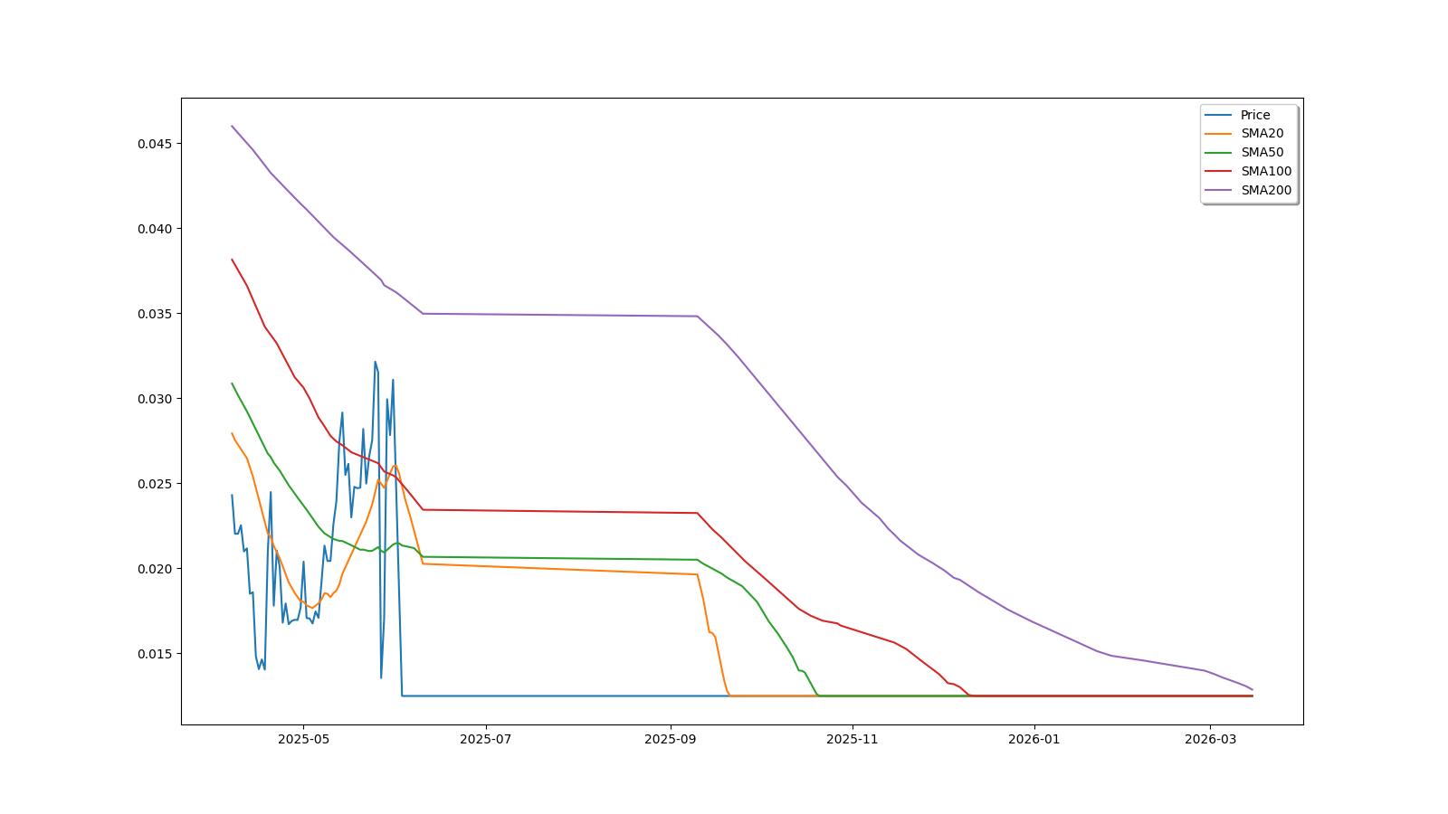 CryptoXpress Simple Moving Averages