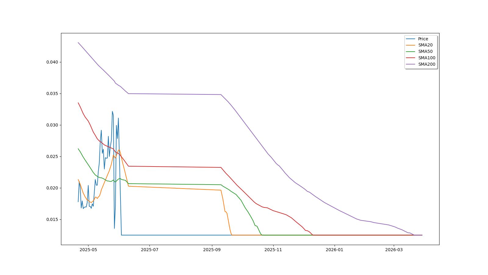 CryptoXpress Simple Moving Averages