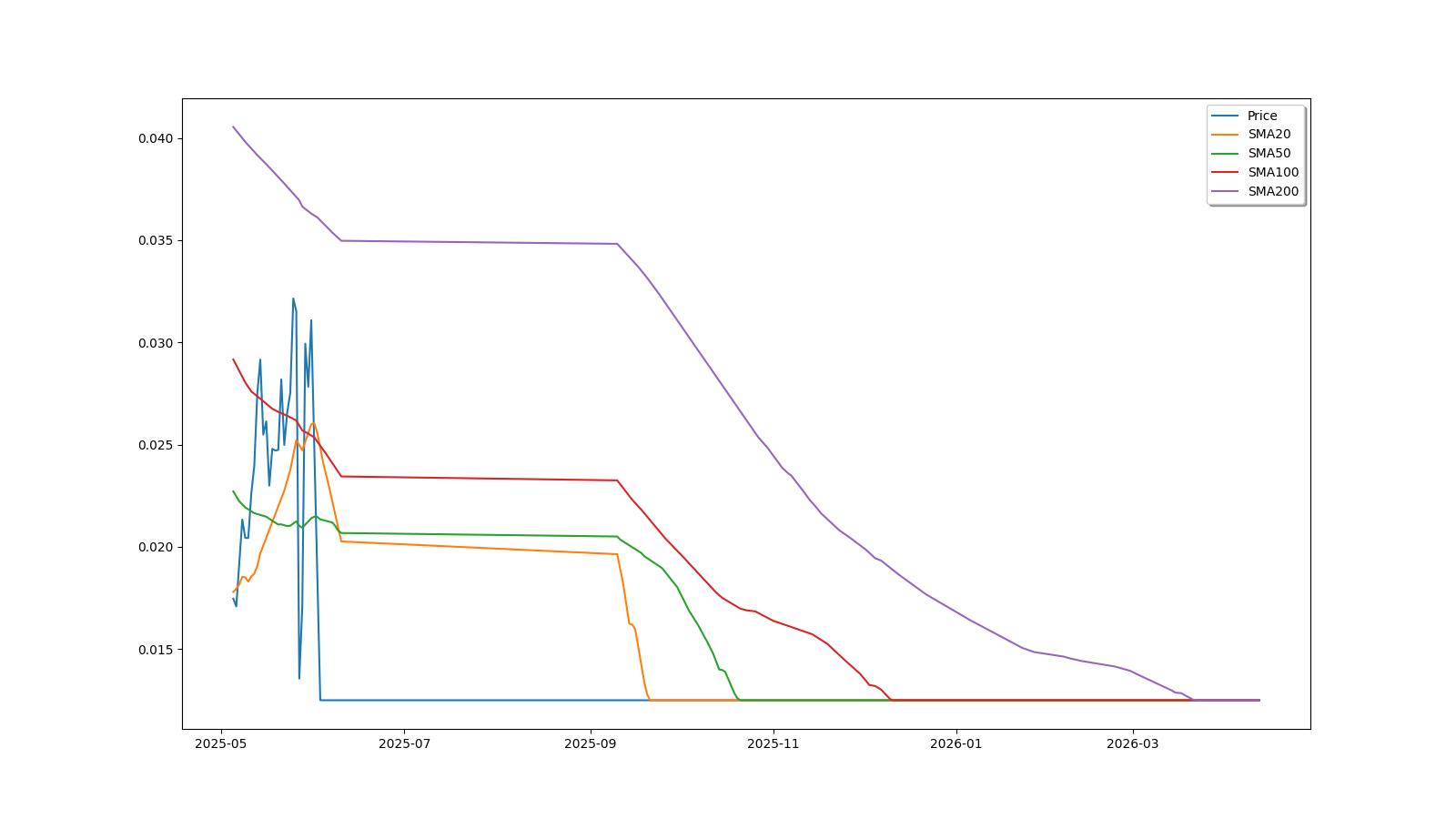 CryptoXpress Simple Moving Averages