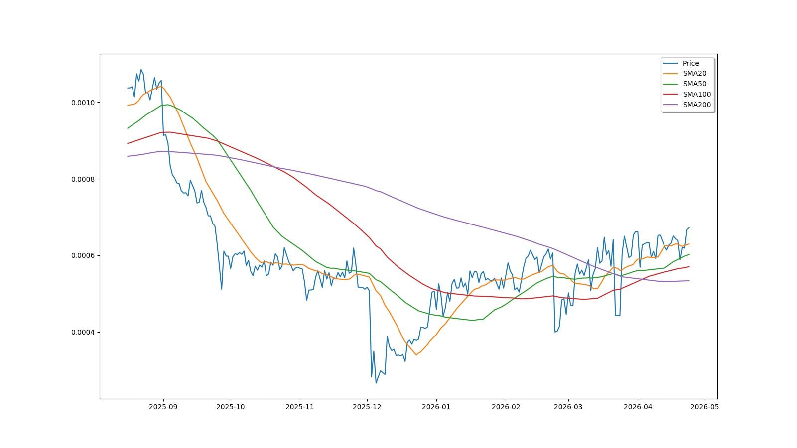 CryptoZoon Simple Moving Averages