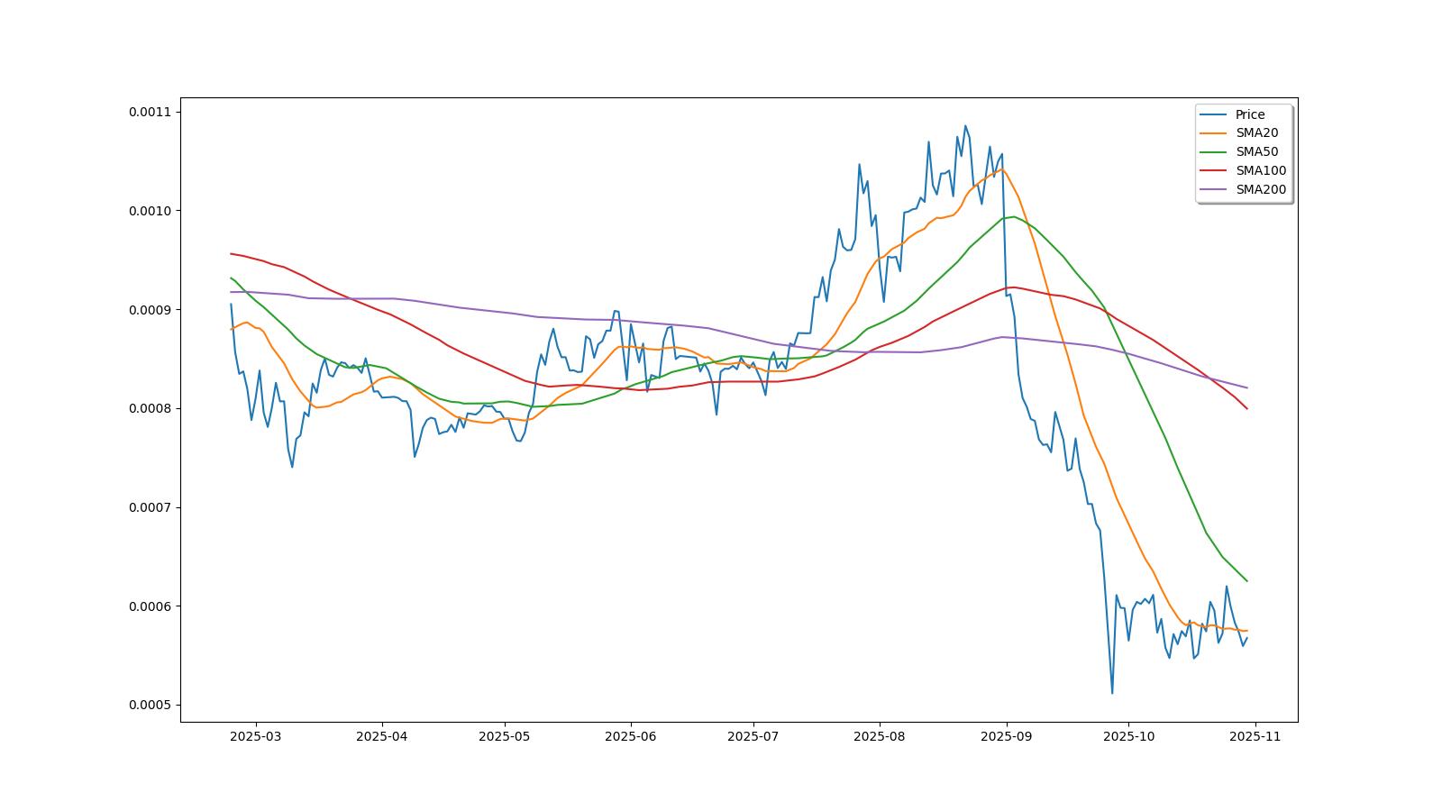 CryptoZoon Simple Moving Averages