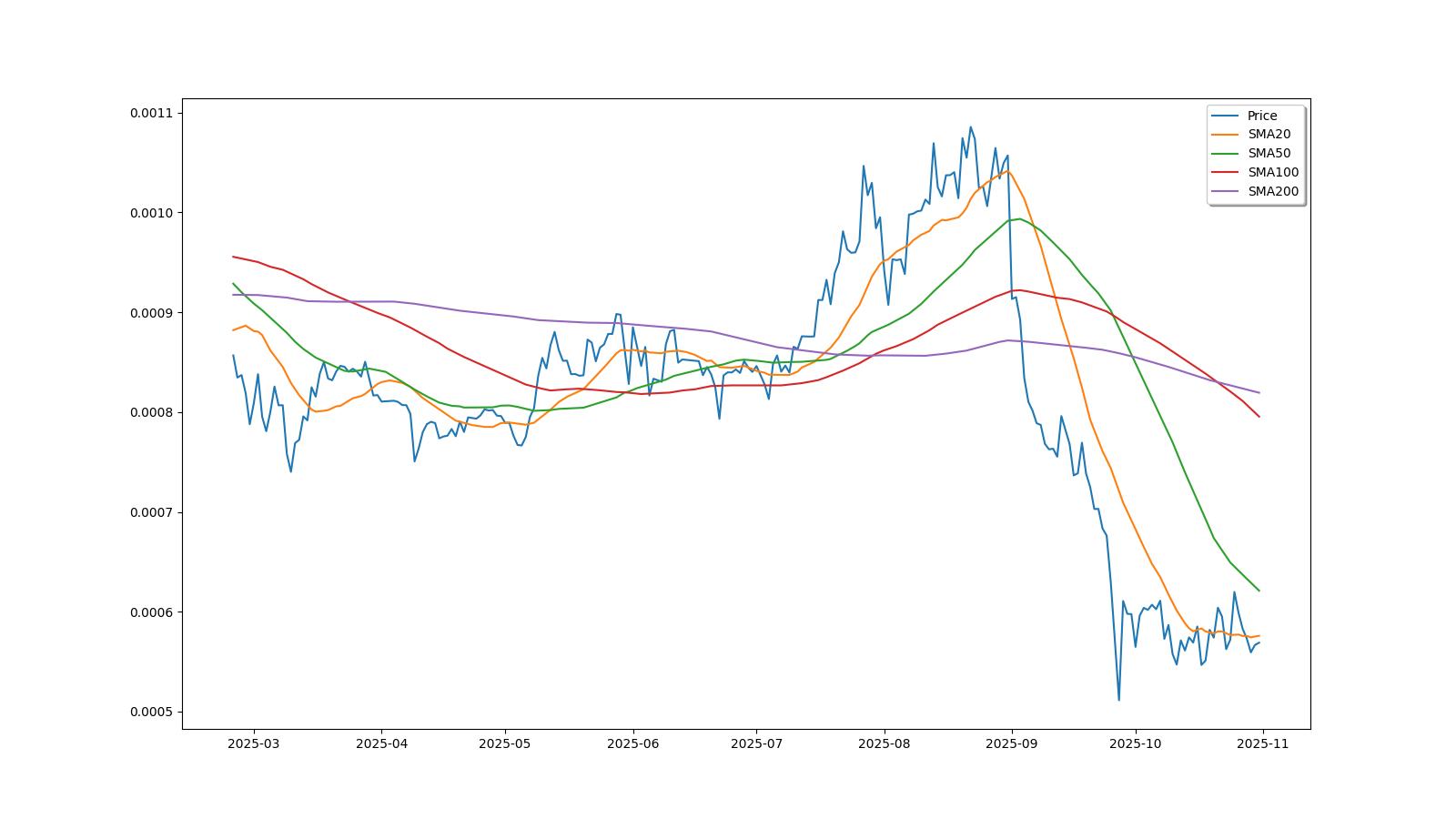 CryptoZoon Simple Moving Averages