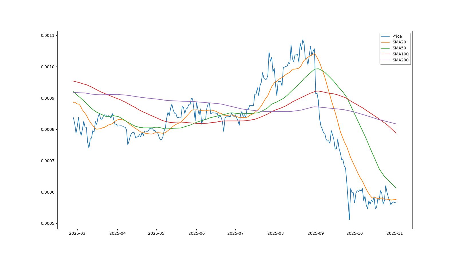 CryptoZoon Simple Moving Averages