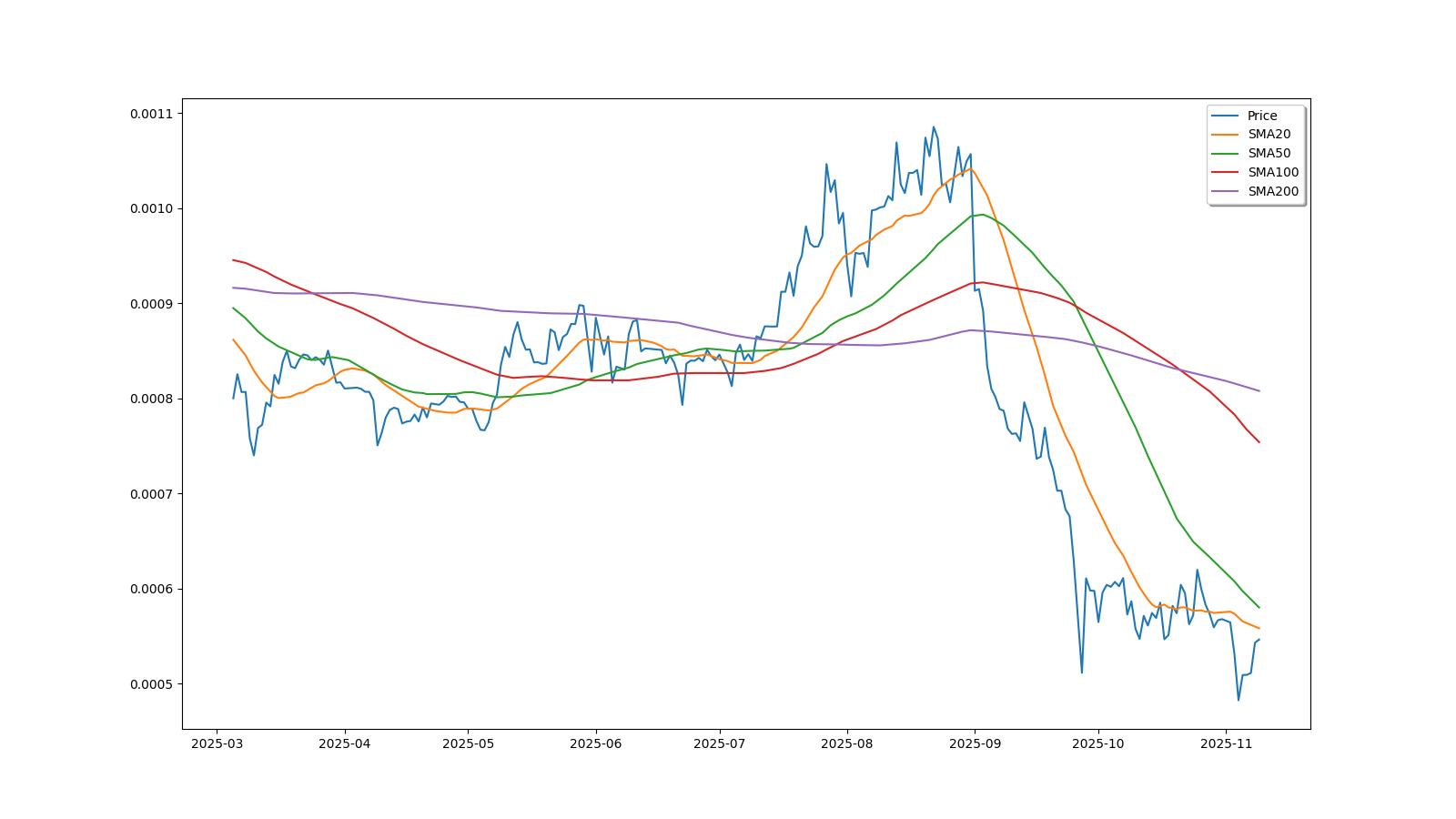CryptoZoon Simple Moving Averages