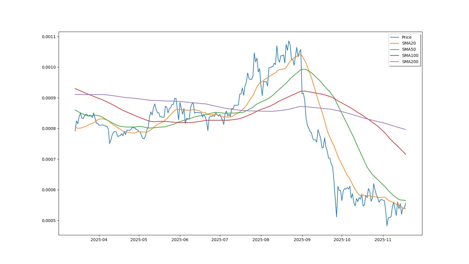 CryptoZoon Simple Moving Averages