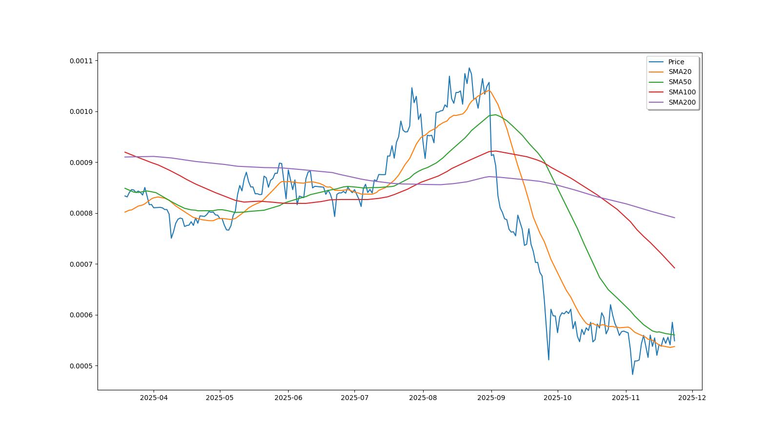 CryptoZoon Simple Moving Averages