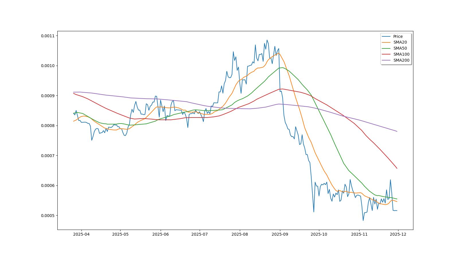 CryptoZoon Simple Moving Averages