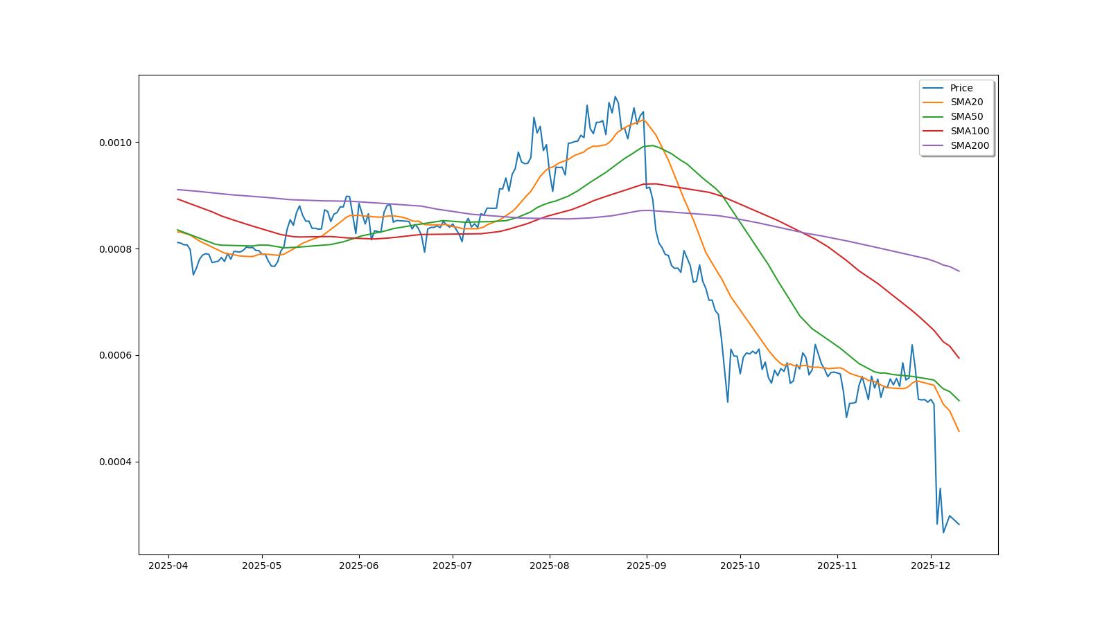 CryptoZoon Simple Moving Averages
