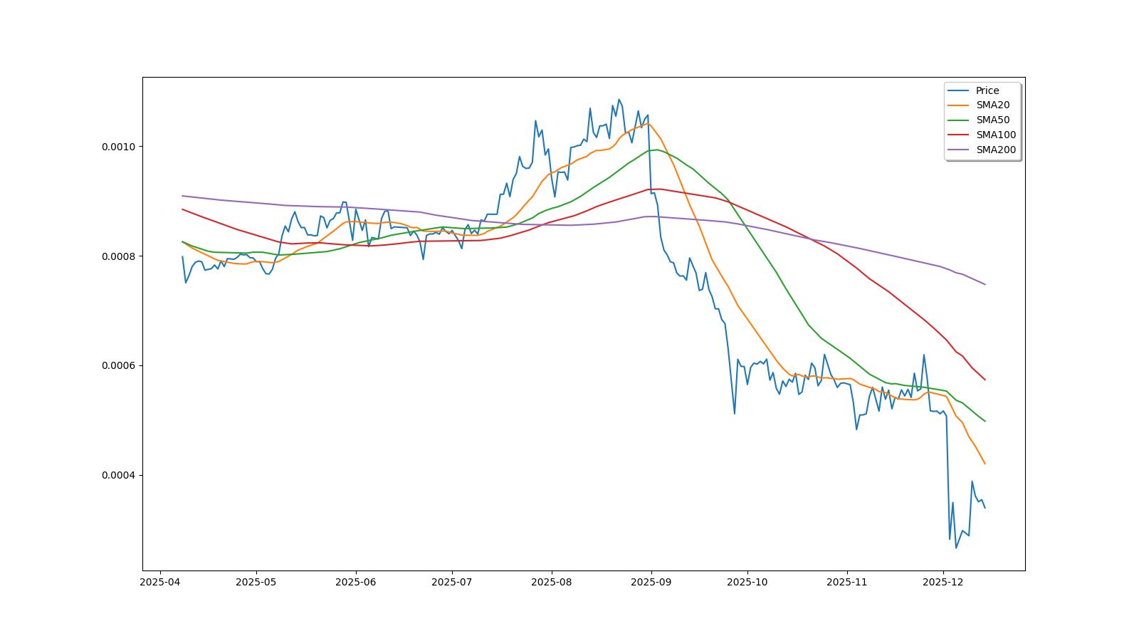 CryptoZoon Simple Moving Averages