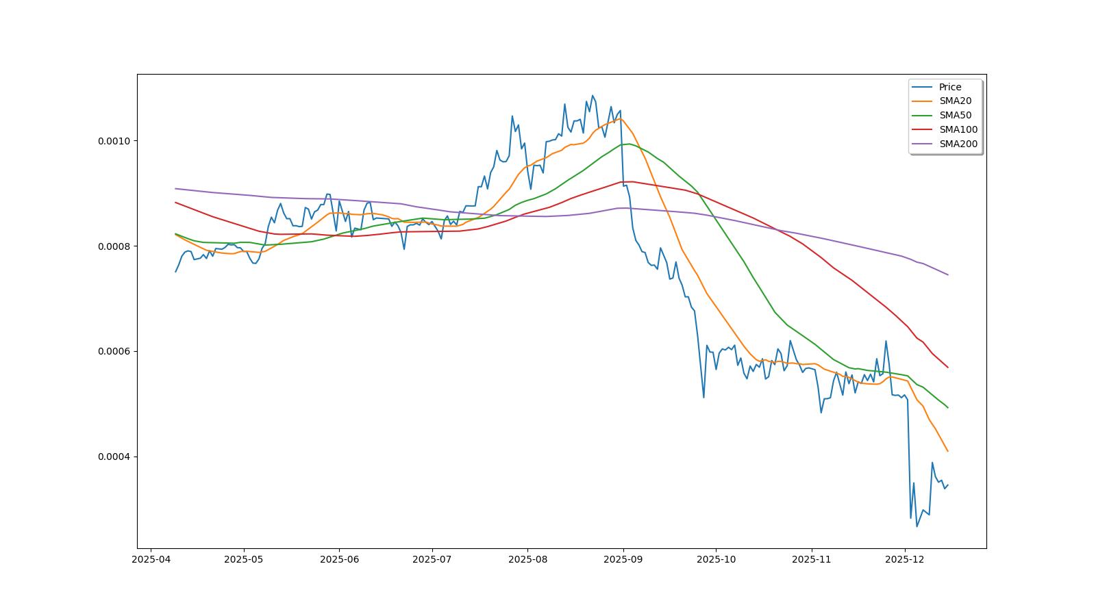 CryptoZoon Simple Moving Averages