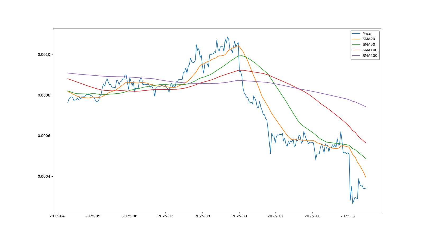CryptoZoon Simple Moving Averages