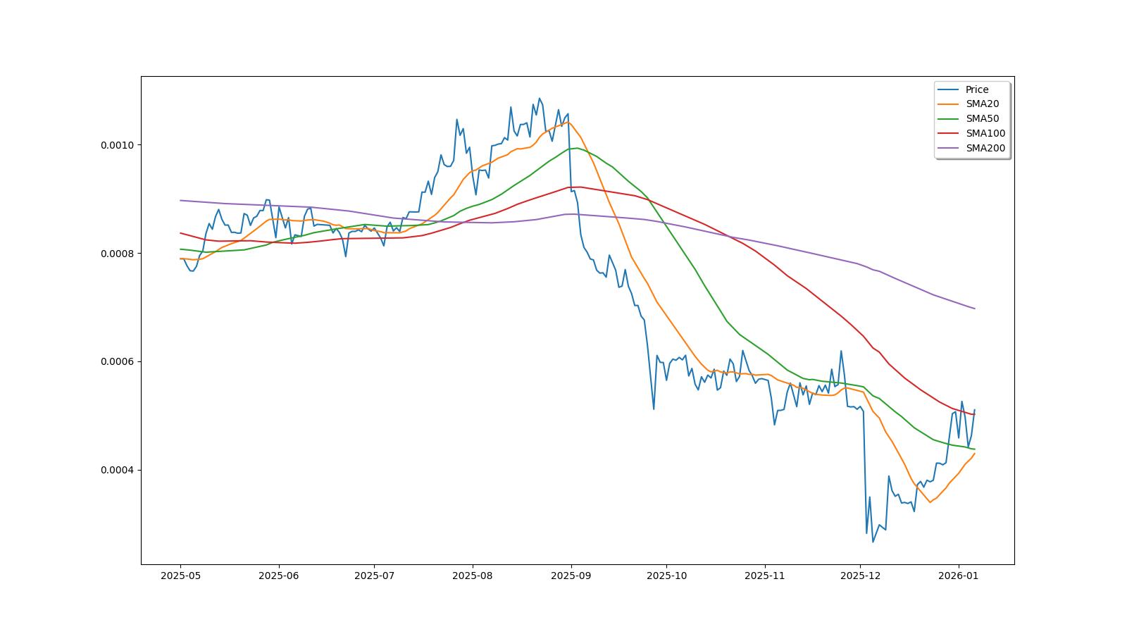CryptoZoon Simple Moving Averages